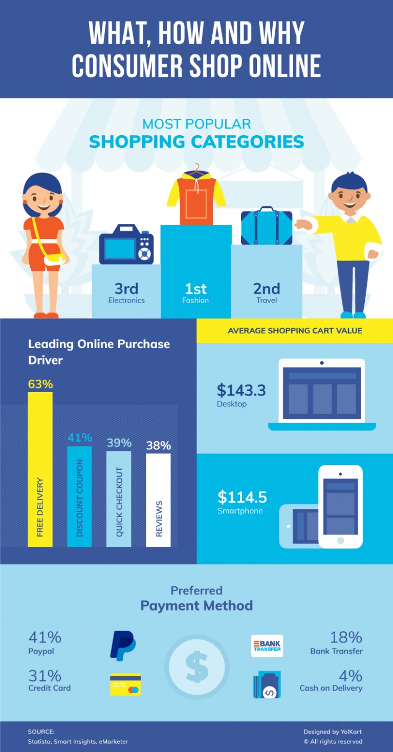 Ecommerce Stats To Understand Shopping Tendencies of Online Buyers