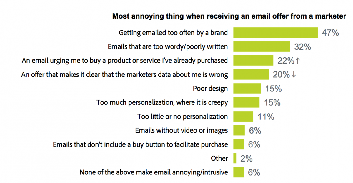 How To Write E-commerce Emails That Converts