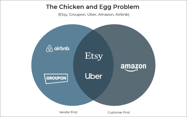 Strategies to Solve Chicken-Egg Problem in Online Marketplace