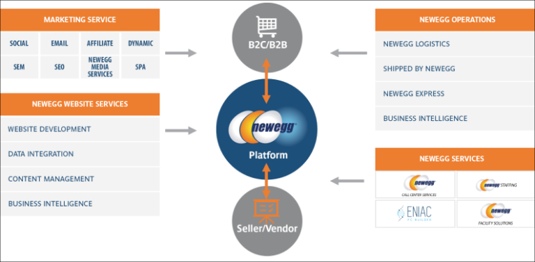 Build a marketplace like NewEgg: An Extensive Analysis/guide