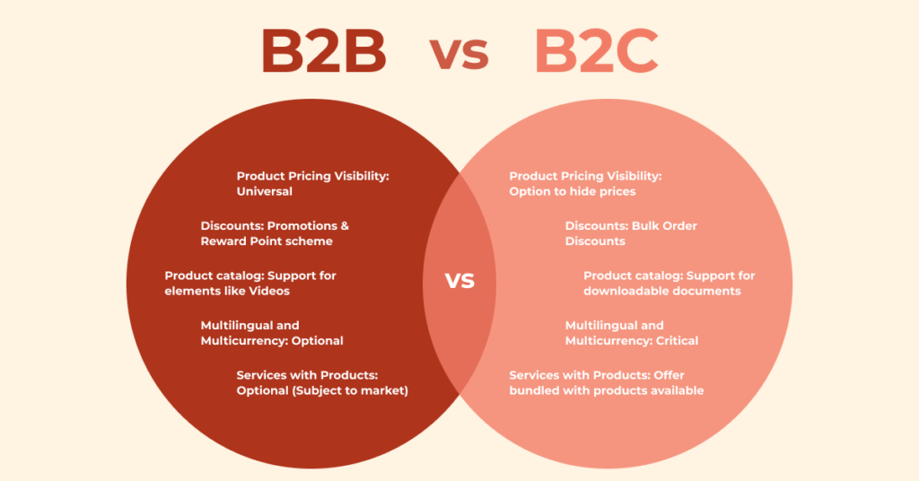 B2B V/S B2C | How to Choose the Right eCommerce Platform for Your Business? B2B V/S B2C | How to Choose the Right eCommerce Platform for Your Business?