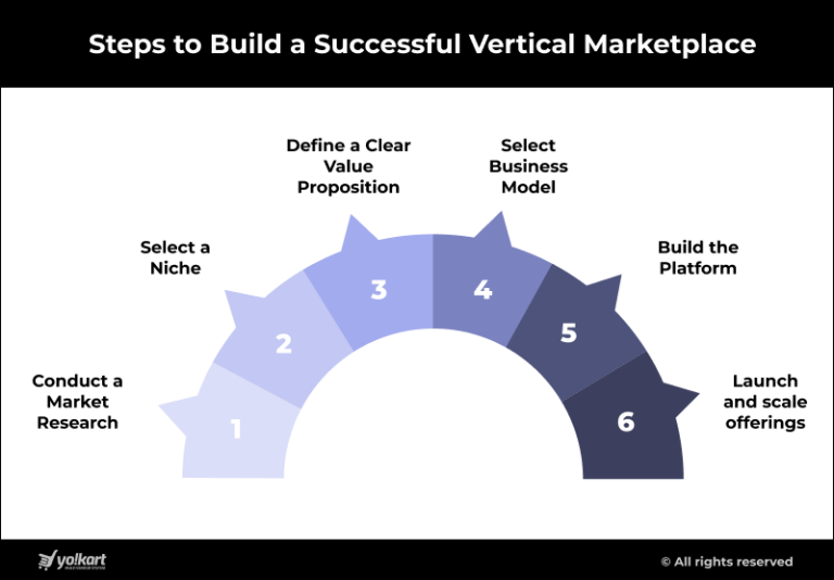How to Build a Vertical Marketplace?