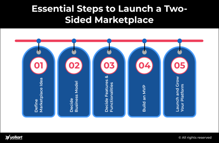 How to Build a Two-Sided Marketplace: Benefits, Challenges, Costs and ...