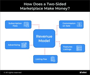How to Build a Two-Sided Marketplace: Benefits, Challenges, Costs and ...