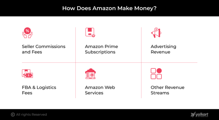 Amazon Business Model & Features Guide | Build Your Own Marketplace