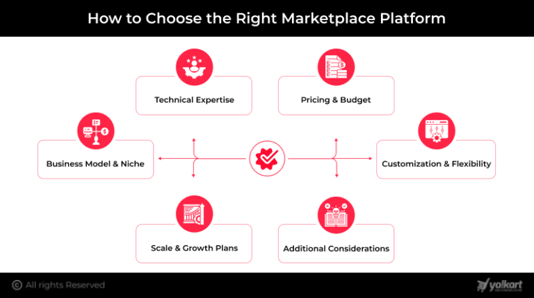 Which is the Best Marketplace Platform in 2026?