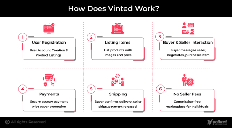 How Does Vinted Make Money